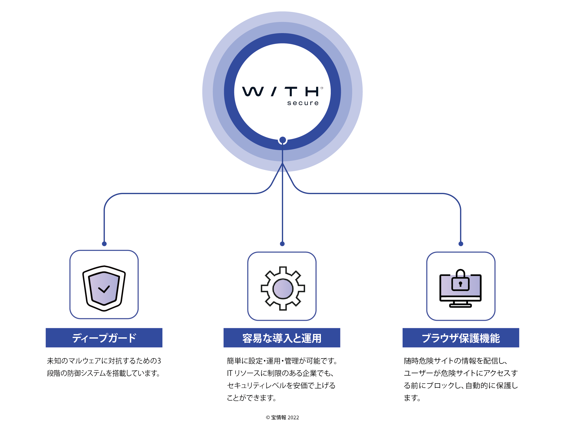 WithSecure™ Elements Endpoint Protection - アンチウイルスソフト｜株式会社宝情報 - セキュリティ ...